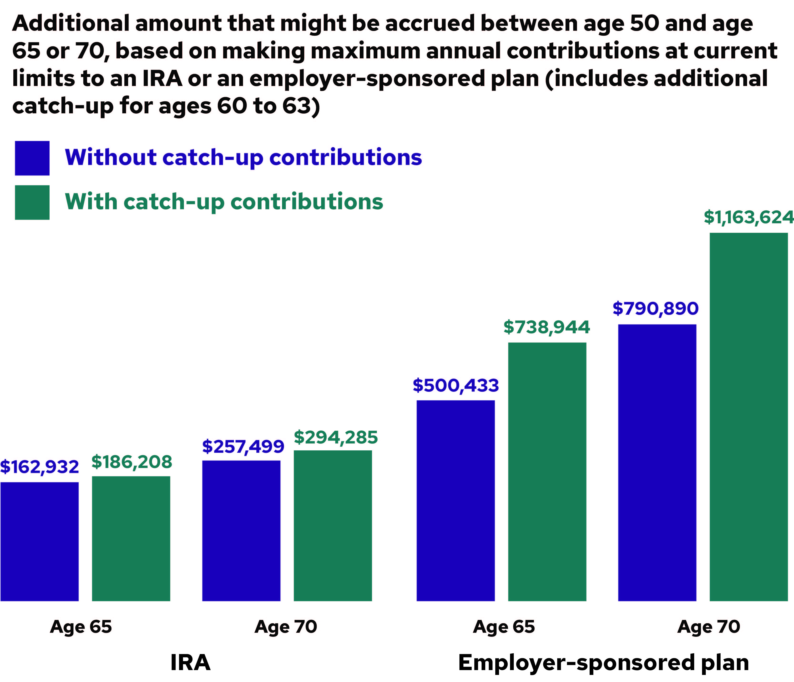 Catch Up on Retirement Savings | Community First Credit Union Blog ...