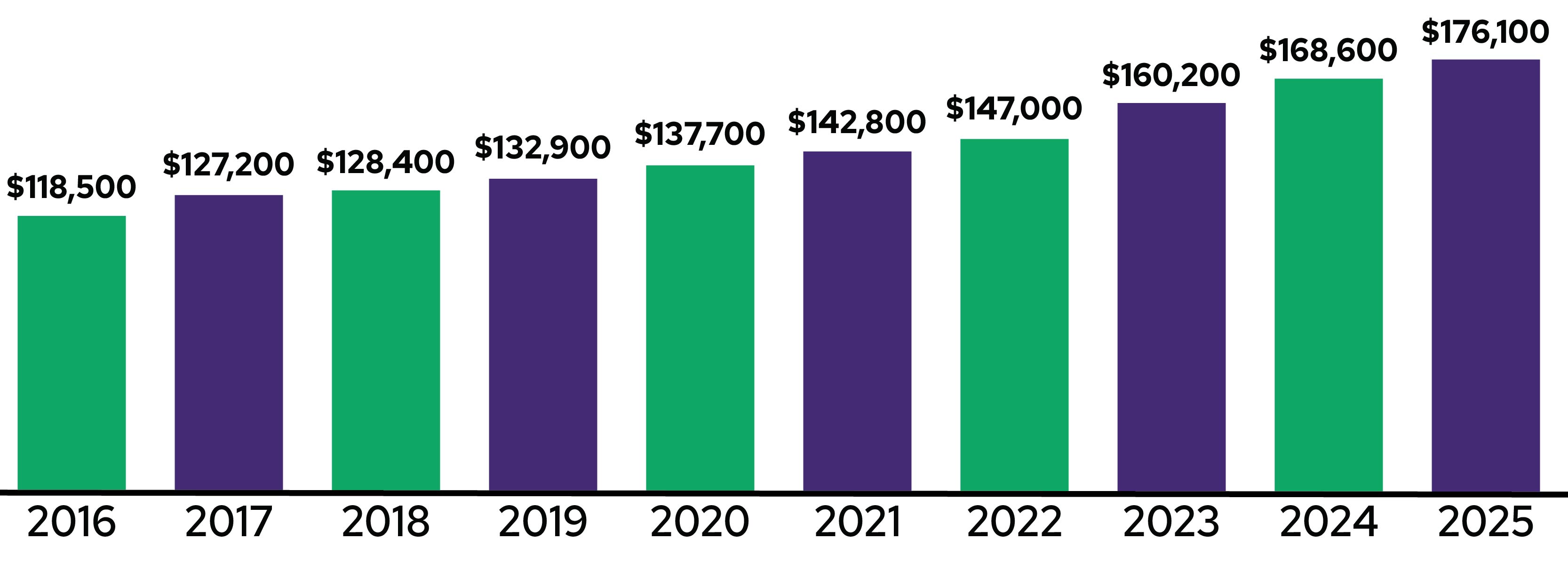 Social Security Wage Base for 2025 Is Highest Yet - Community First ...